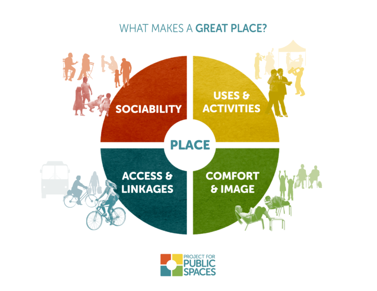 How to Make Streets into Great Public Spaces - Mobycon